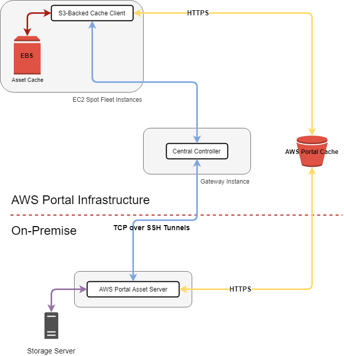 The AWS Portal Asset Transfer System (Advanced) - Overview — Deadline 10.2.1.1 documentation